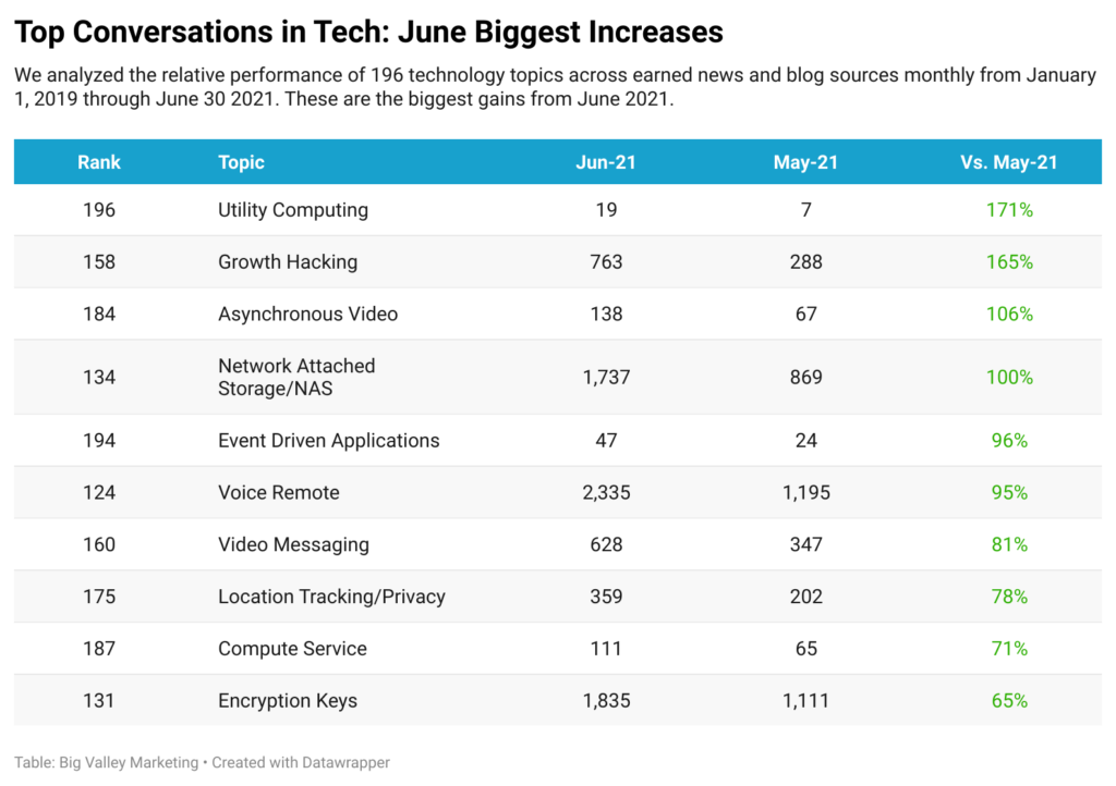 June 2021: Unpacking Tech Trends