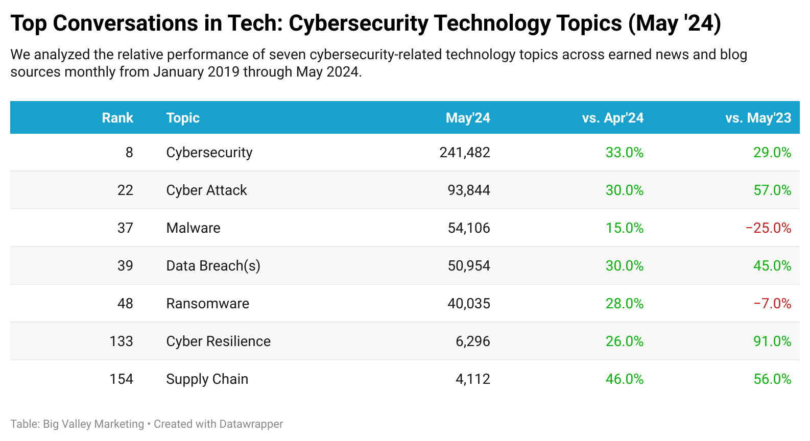 Cybersecurity Deep Dive: Top Conversations in Tech May ’24 | Big Valley