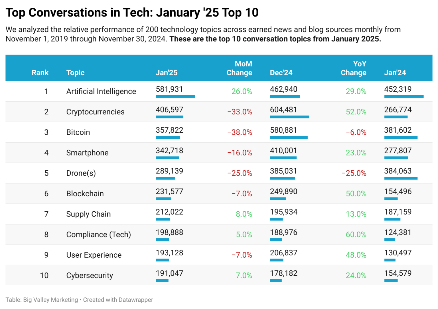 Top Conversations in Technology: January 2025 Tech Trends
